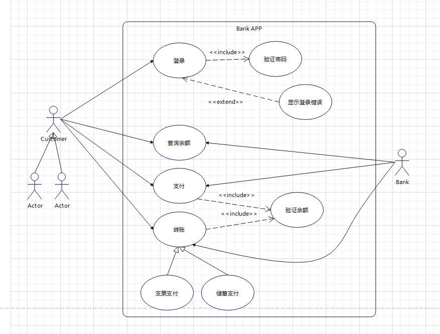 UML用例图_用例图 查询余额是否应该与银行交互-CSDN博客