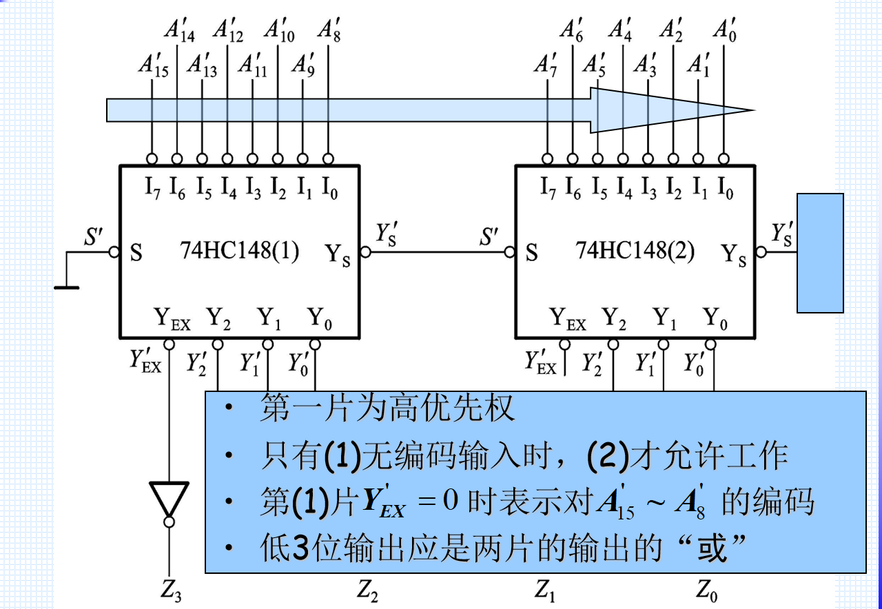 编码器 如何用两片8线 3线优先编码器扩展成16线 4线——数电第四章学习16线 4线优先编码器 Csdn博客 