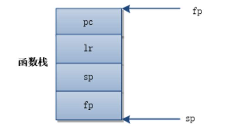 linux dump_stack 栈回溯原理_dumpstack的原理-CSDN博客