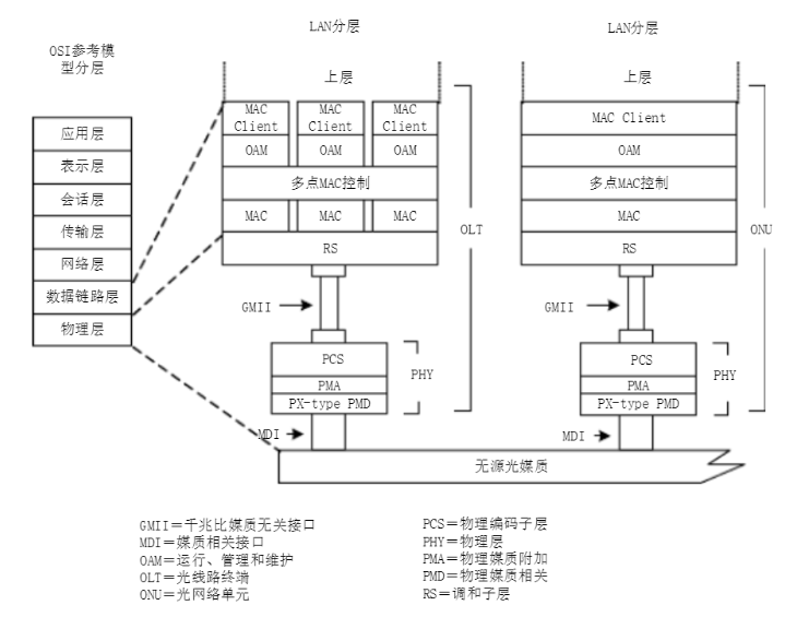 PON基础学习_pon网络基础知识-CSDN博客