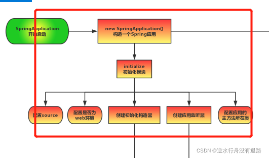 Springboot进阶8图解springboot启动流程springboot启动流程图文简述 Csdn博客