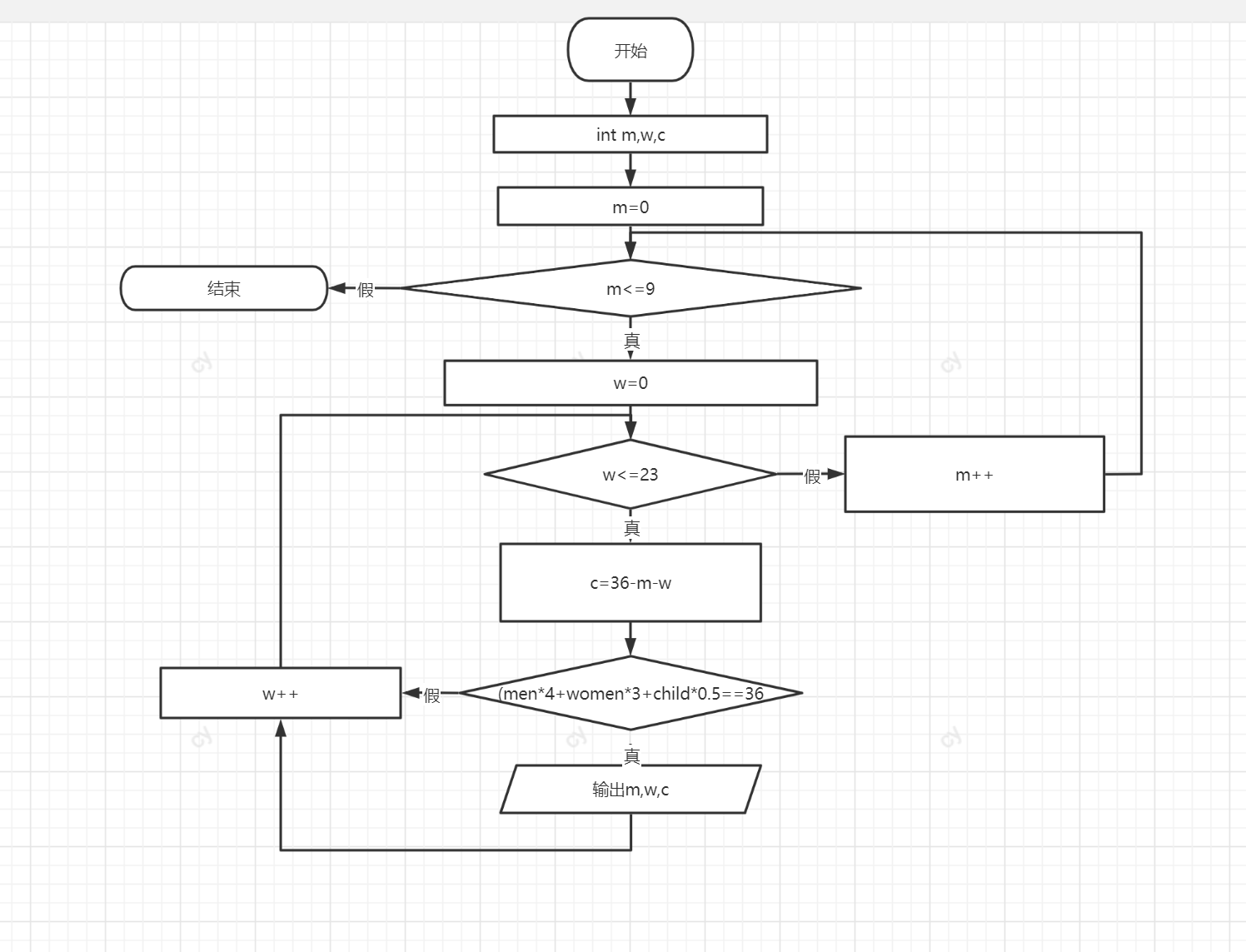 第五章代码总结及流程图（例题）_根据代码画程序流程图例题-CSDN博客
