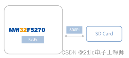 [MM32软件]基于MM32F5270的SPI接口操作SD卡实现FatFs文件系统的移植_mm32f5277怎么修改时钟-CSDN博客