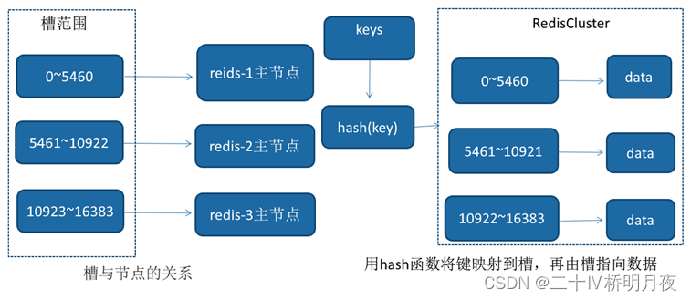 Redis集群_redis cluster 故障转移时间-CSDN博客
