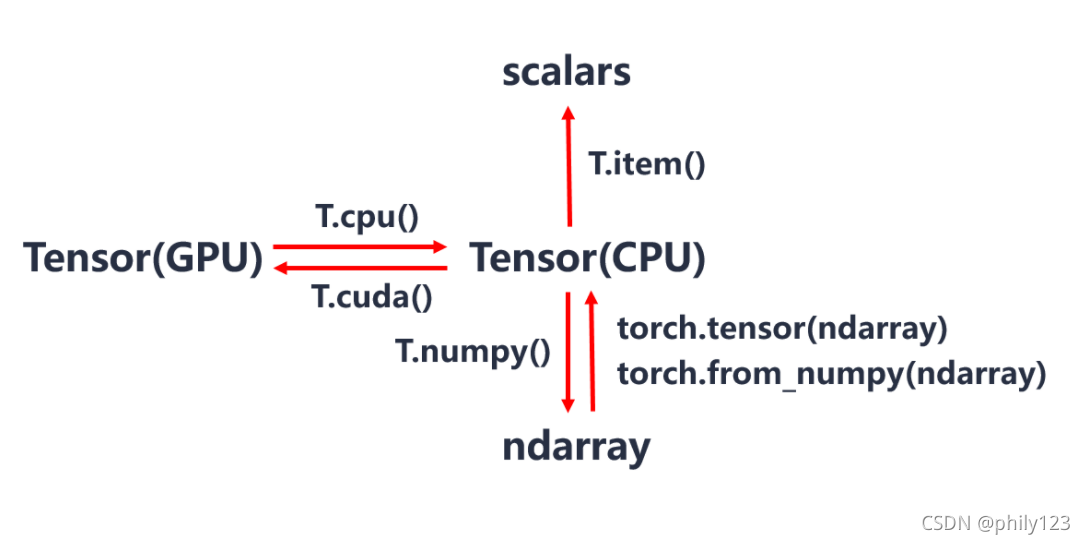 Pytorch学习笔记——数据类型的转化pytorch类型转换 Csdn博客