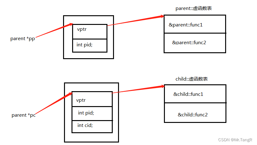 c++（22）多态和虚函数、虚函数表和vptr、对象指针的步长_c++22-CSDN博客