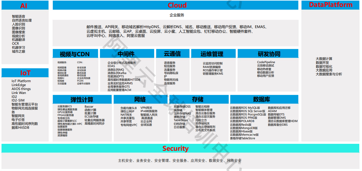阿里云云计算ACP学习---汇总_acp课程-CSDN博客