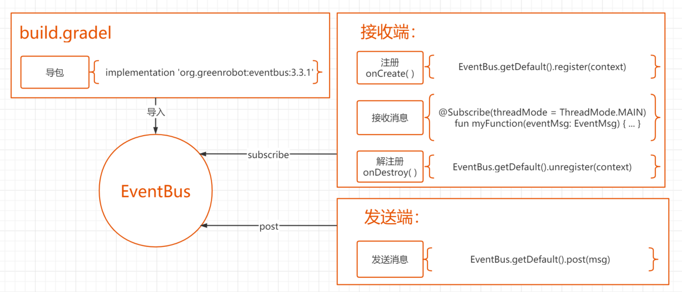 Android 消息订阅（EventBus）-CSDN博客