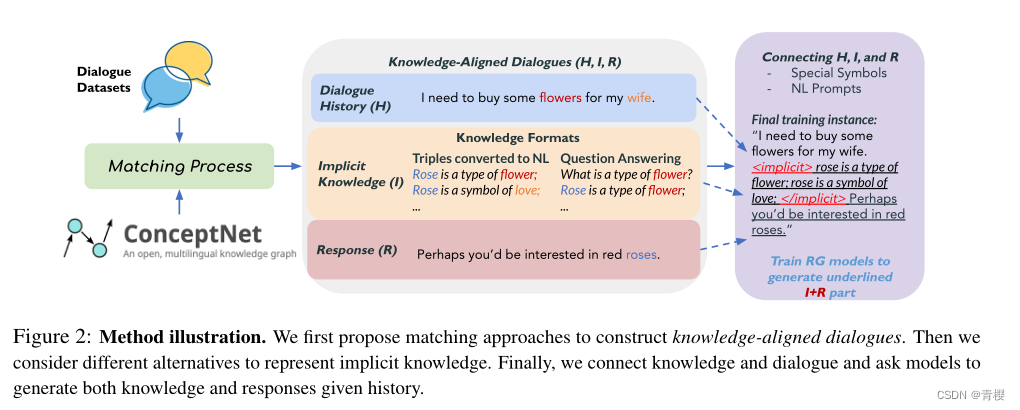 【论文阅读】Think Before You Speak: Explicitly Generating Implicit Commonsense Knowledge for Response ...