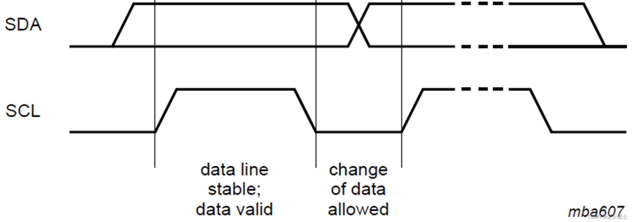 I2C知识大全系列二 —— I2C硬件及时序_i2c的时钟是单向还是双向-CSDN博客