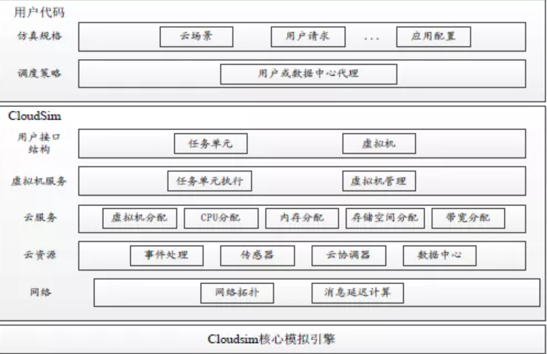1、WorkflowSim 工作流仿真软件介绍-CSDN博客