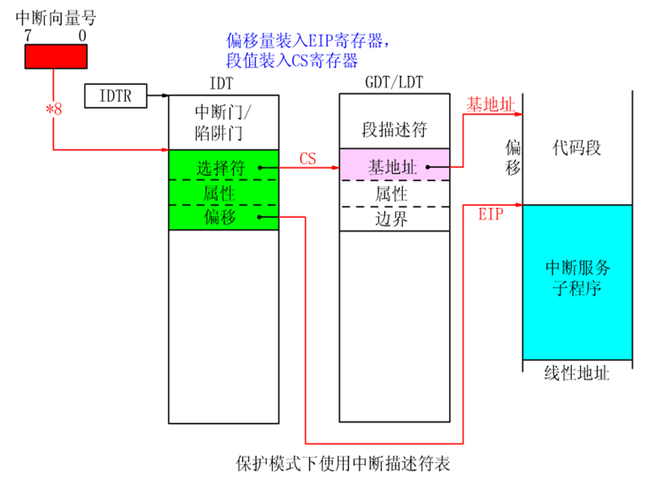 可编程中断控制器8259A-CSDN博客