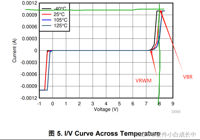 TVS管的击穿电压VBR；钳位电压VCL；以及安全工作电压VRWM分别代表什么？其之间存在什么关系？-CSDN博客