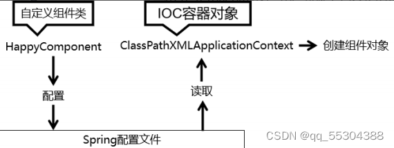 Spring-IOC-CSDN博客