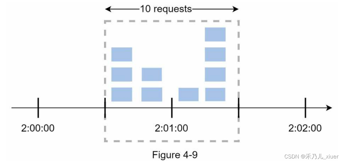 CHAPTER 4: 《DESIGN A RATE LIMITER》第4章 《设计一个限速器》_better rate limiting with redis-CSDN博客