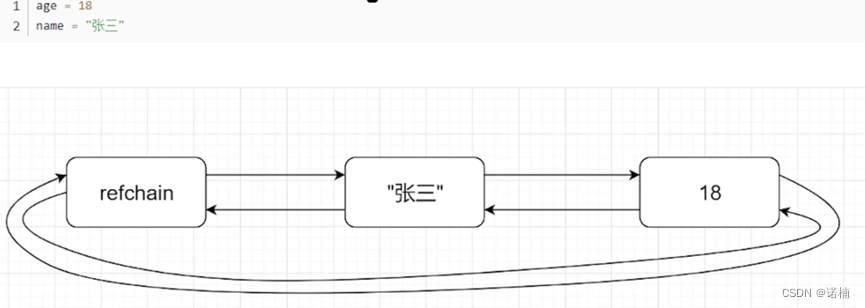 python内存管理之垃圾回收机制】_python内存回收机制-CSDN博客