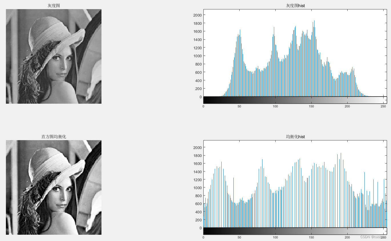 ＜数字图像处理(1)＞ 图像增强(一) 直方图均衡化_用matlab怎么实现直方图均衡化原理-CSDN博客