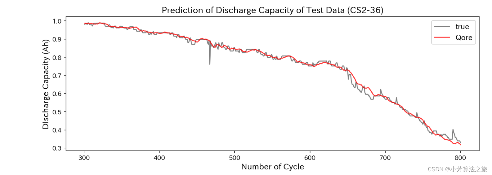 锂电池寿命预测 Python实现基于qore Learning神经网络的锂电池寿命预测qore Learning Csdn博客