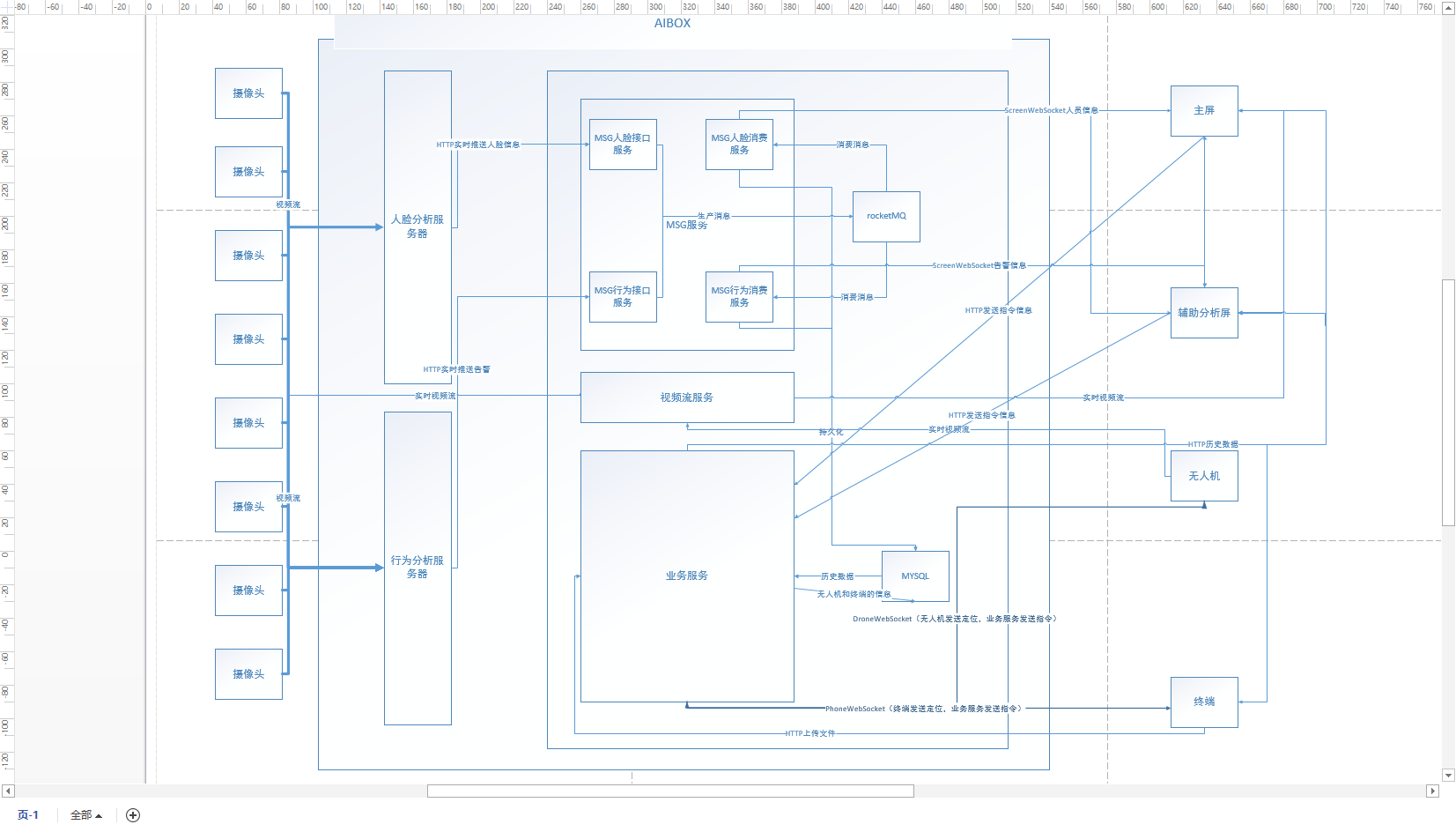 摄像头、终端和大屏，多端联动数据交互解决方案-CSDN博客