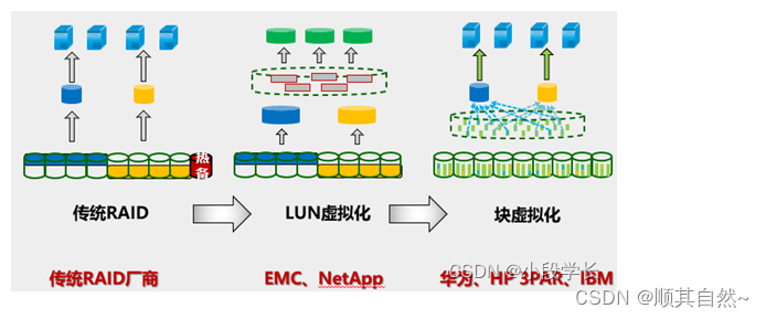 RAID2.0技术_raid2.0 lun数量-CSDN博客