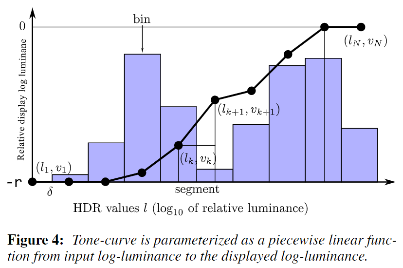 视频HDR-＞LDR/SDR(Video Tone Mapping问题)之Real-time noise-aware tone mapping论文阅读笔记-CSDN博客