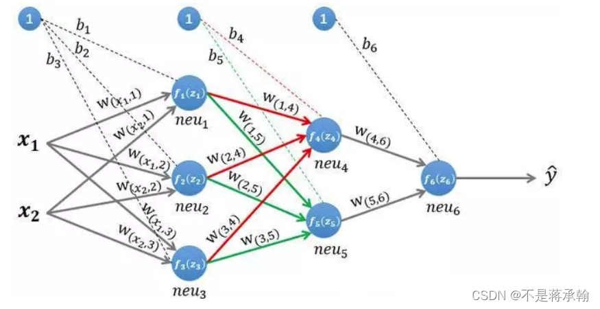 HBU-NNDL 作业3：分别使用numpy和pytorch实现FNN例题-CSDN博客
