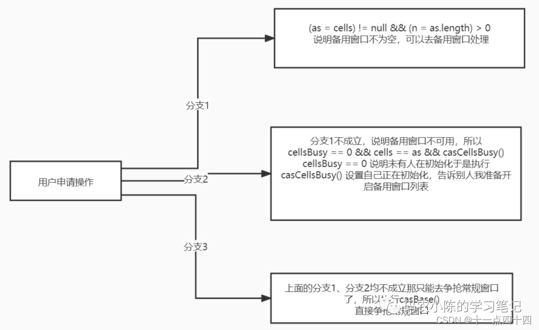 7.Atomic系列之LongAdder的底层原理（分段锁提升并发性能）_利用分段锁提高锁性能-CSDN博客