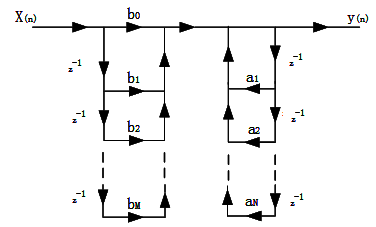 基于FPGA的数字滤波器设计（IIR滤波）_iir fpga-CSDN博客