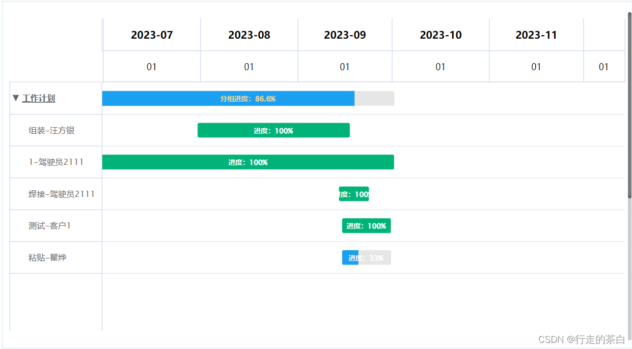 Vue中，使用highcharts 甘特图的写法，滚轮能按住ctrl滚动放大缩小vue Highcharts Csdn博客
