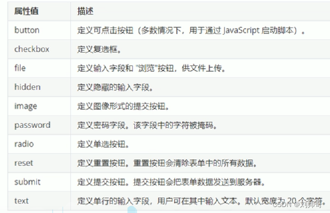HTML知识点总结2-CSDN博客