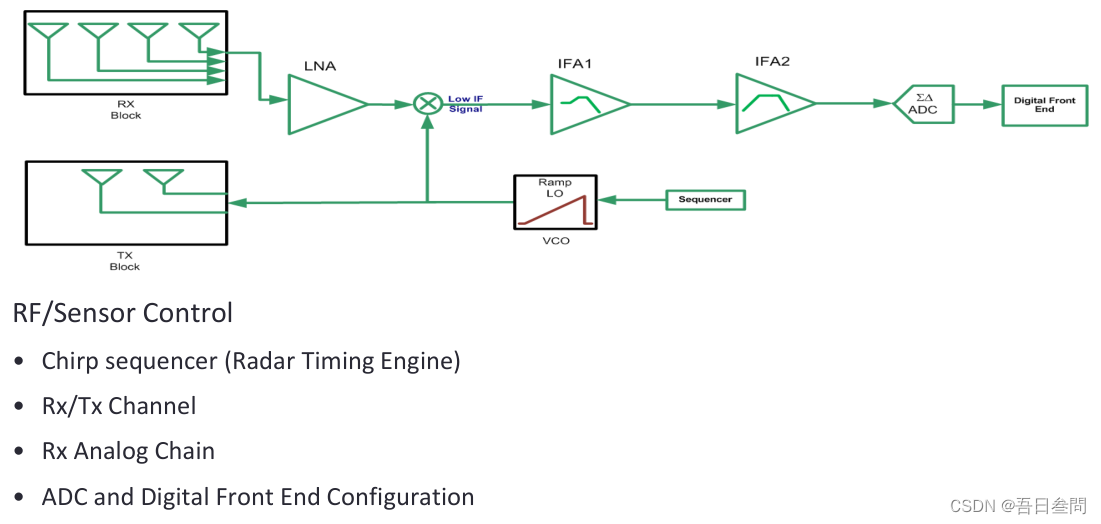 mmWave_Radar_Programming_Model-CSDN博客