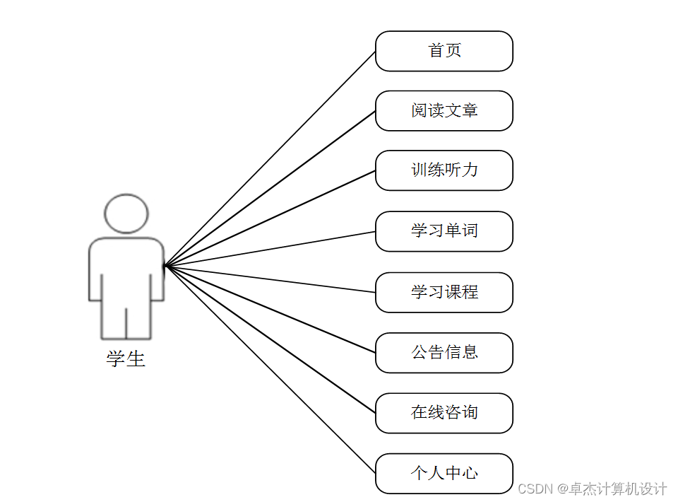 计算机毕设ssm大学生四六级学习网站设计与实现i8o8z9 独有(附源码)十年前学计算机的大学生会ssm吗 Csdn博客