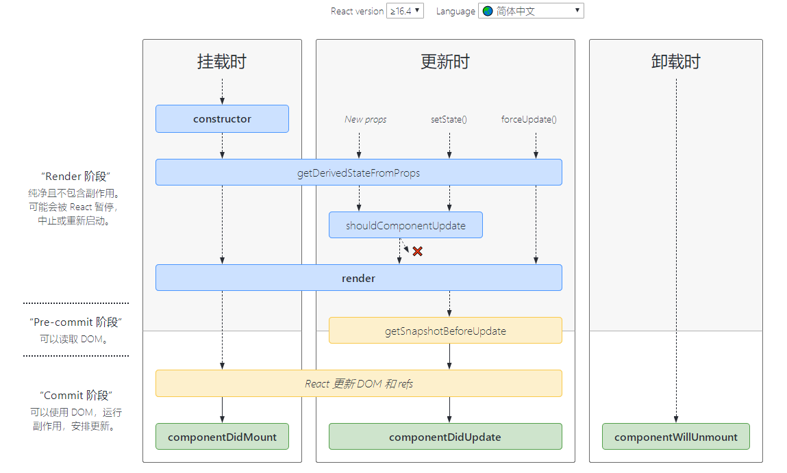 React生命周期详解 Csdn博客