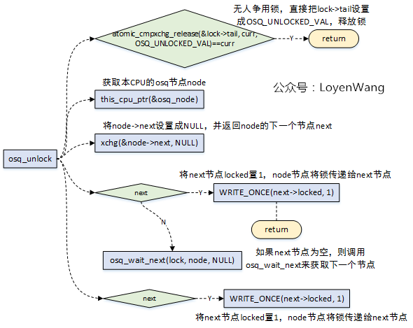 Linux中的锁机制 —— osq lock-CSDN博客