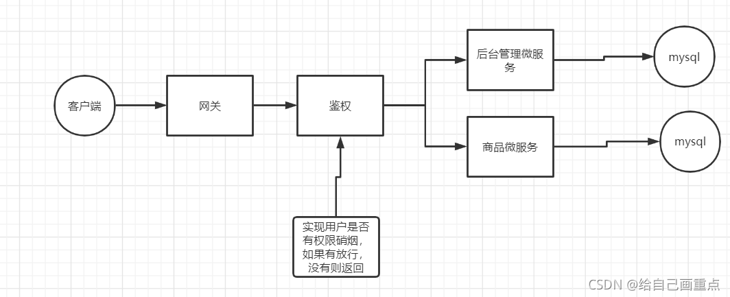 Jwt 实现微服务鉴权以及jjwt签发与验证tokenjjwt Signwith Csdn博客
