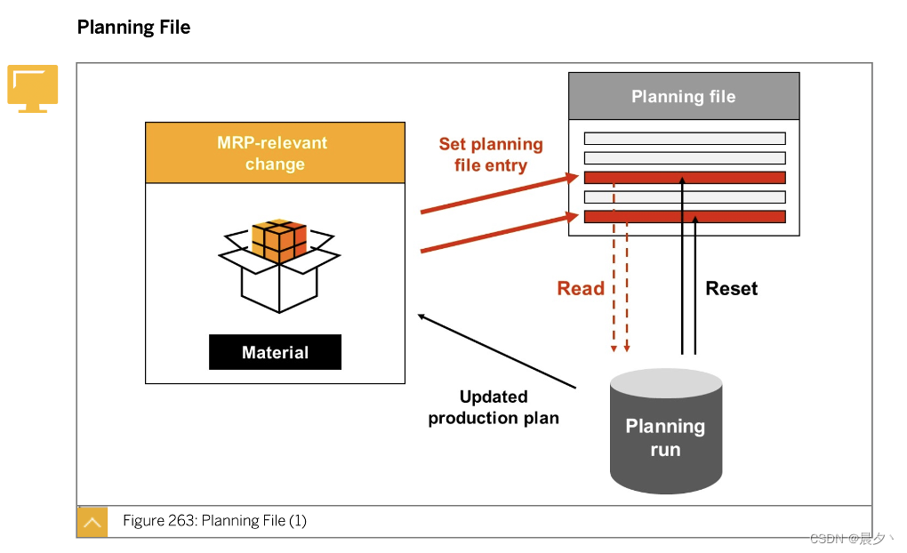 第2篇- SAP MRP-MD01运行常见问题、计划文件条目_md01n与md01区别-CSDN博客