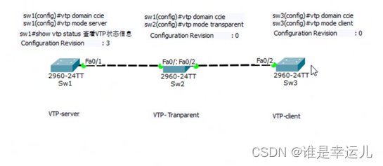 6.OSI七层模型及交换机工作原理及VLAN（虚拟局域网）及VTP（vlan同步技术）_七层交换机-CSDN博客
