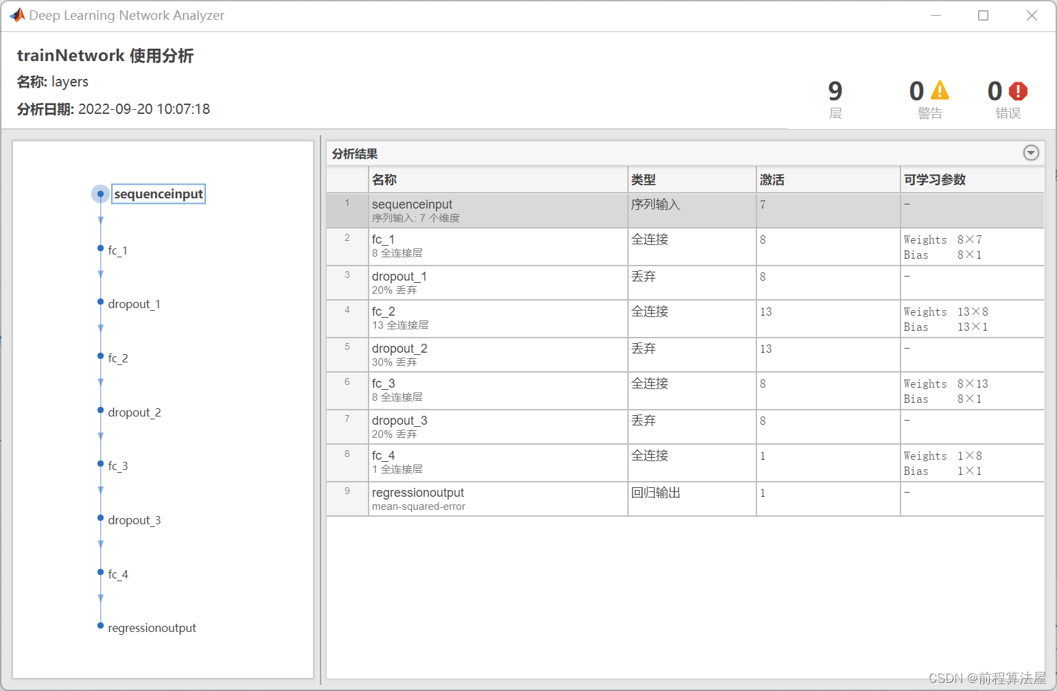 多元回归预测 Matlab基于深度神经网络dnn的数据回归预测,深度全连接神经网络,多变量 输入模型,要求2018及以上版本matlab Dnn模型 Csdn博客