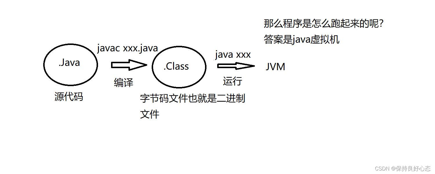 初始java和对java数据类型的总结 Csdn博客