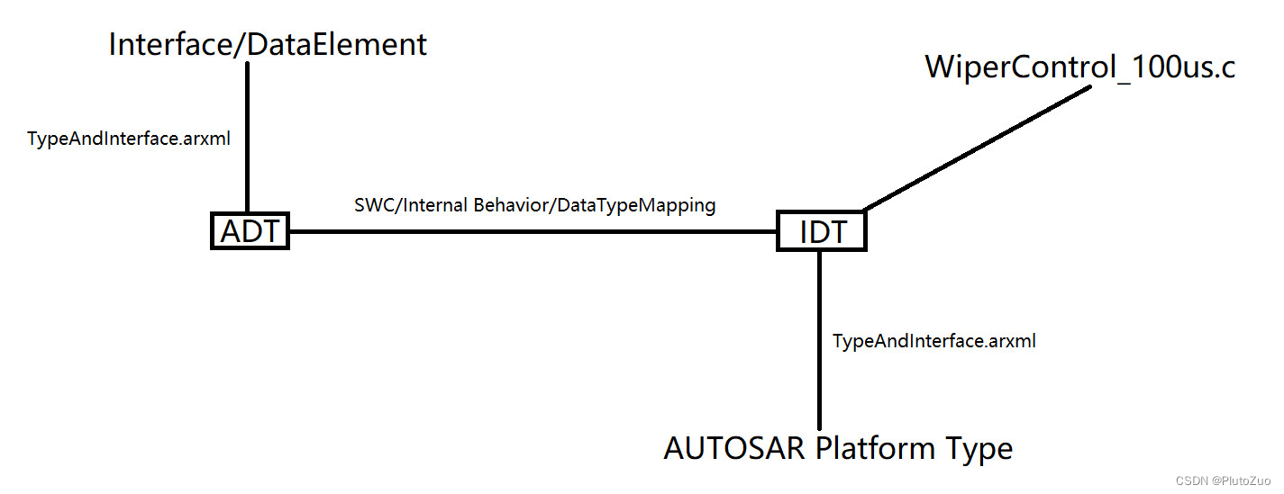 《AUTOSAR谱系分解(ETAS工具链)》之Software_etas cdd-CSDN博客