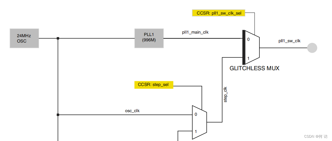 I.MX6UL 时钟略解_i.mx6ull spi 50m pll-CSDN博客