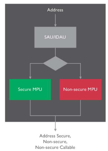 armv8-M(cortex-m) Trustzone总结和介绍-CSDN博客