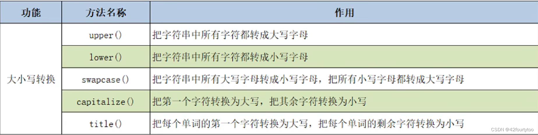 Python 字符串 Csdn博客