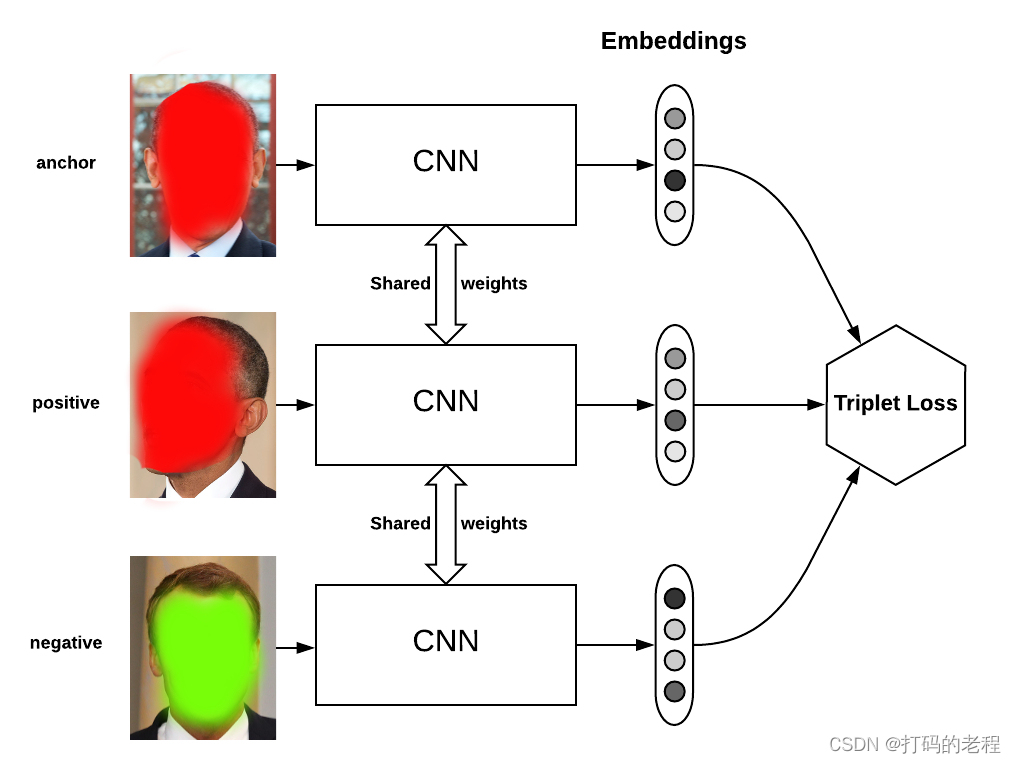 文献扩展 —— 1. Triplet Loss and Online Triplet Mining in TensorFlow_online pair mining-CSDN博客