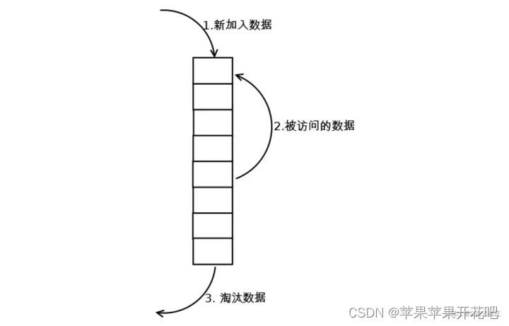 如何理解redis的内存回收与内存淘汰策略?redis Volatile Lru会扫描清除 Csdn博客