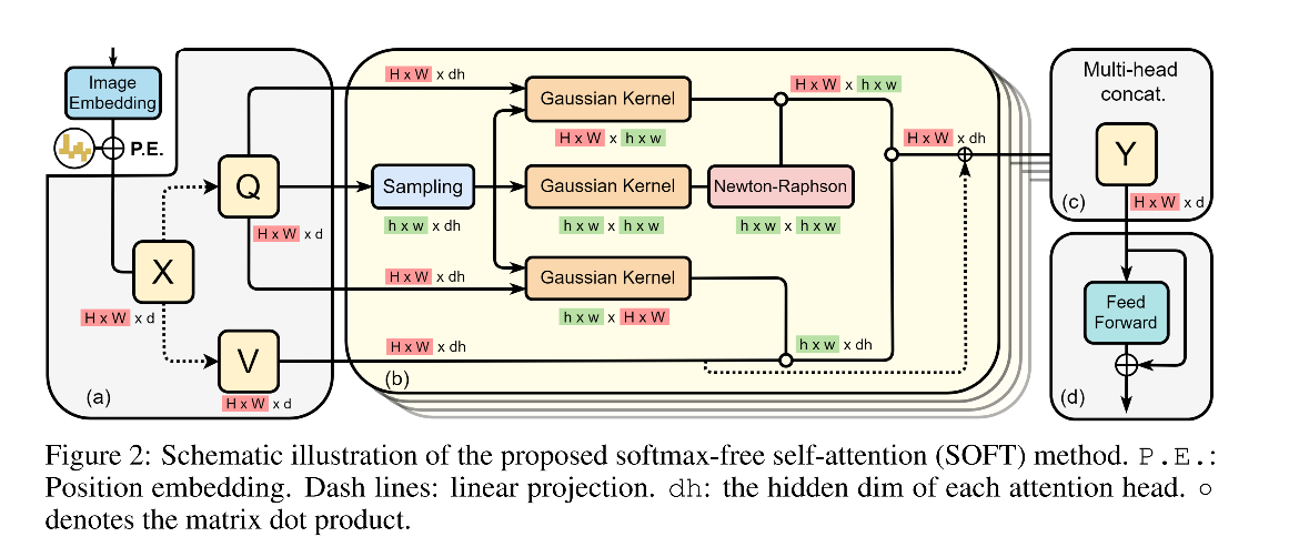 【Transformer】20、SOFT: Softmax-free Transformer with Linear Complexity-CSDN博客