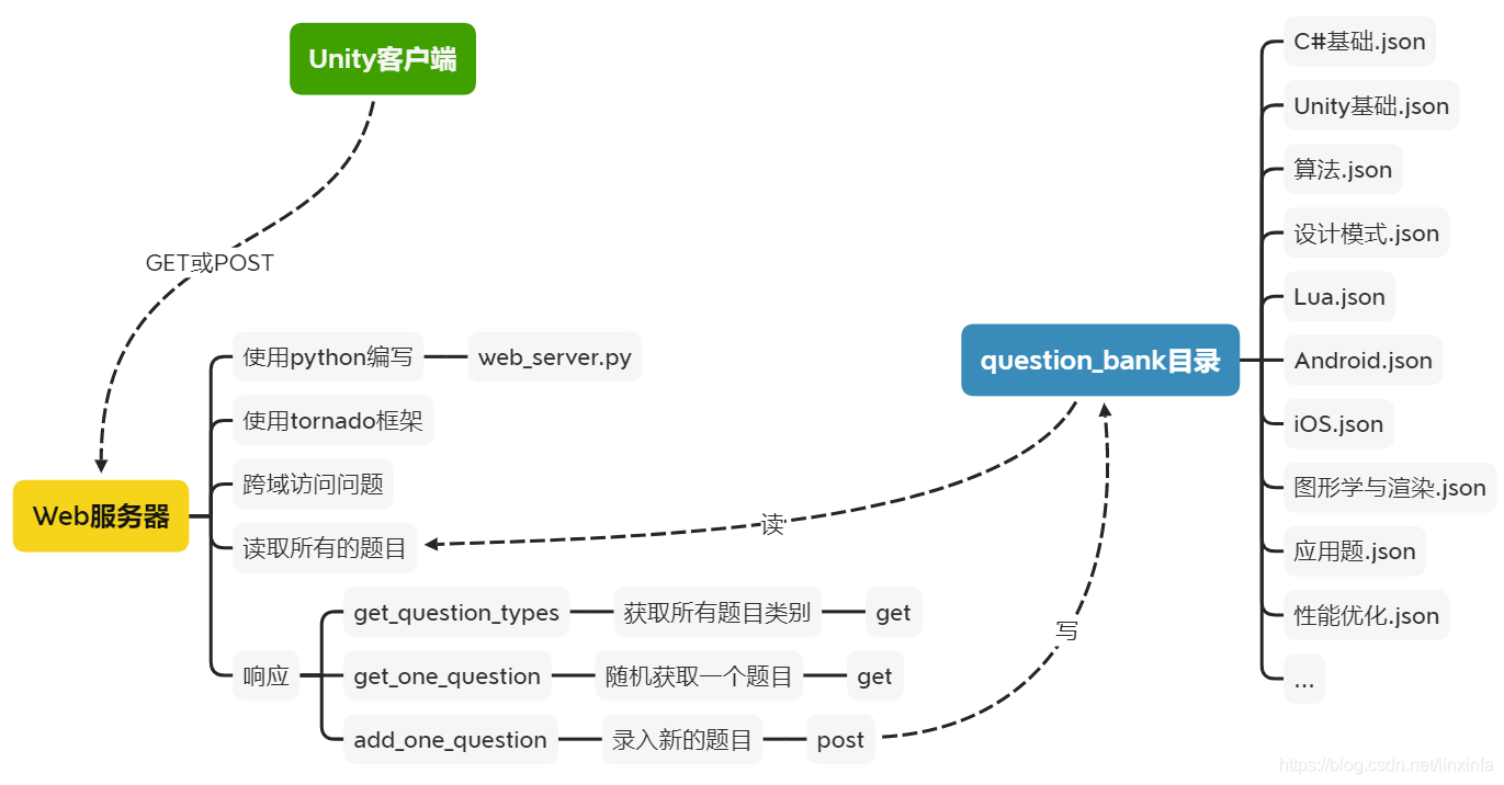 【游戏开发题库】使用unity制作unity题库,支持题目录入和刷题(面试 笔试 自制题库 从基础到高级)unity链接数据库制作题库 Csdn博客