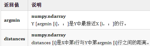 sklearn中pairwise_distances_argmin_min的简单介绍_sklearn 最小距离-CSDN博客