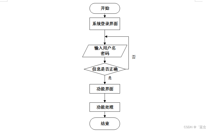 计算机毕业设计springboot校园零食售卖系统小程序5sd9e9 附源码 零食app 源码开发 Csdn博客