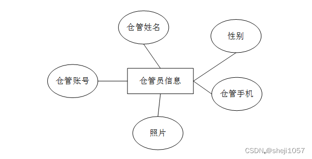 附源码 Nodejs计算机毕业设计基于html5的智能仓储管理系统express程序lwexpresshtml5系统架构图 Csdn博客